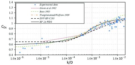 Variation Of The Mean Drag Coefficient With Relative Roughness From