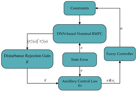 Constrained Dnn Based Robust Model Predictive Control Scheme With
