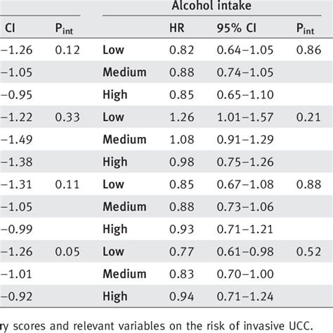 Dietary Inflammatory Index Scores Nutrients And Dietary Factors For Download Table