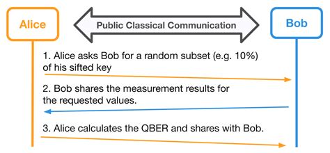 The Fundamentals Of Entanglement Based Key Distribution