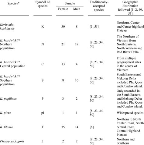 Species Sex Composition And Locality Of The Specimens Used In This Study Download Table