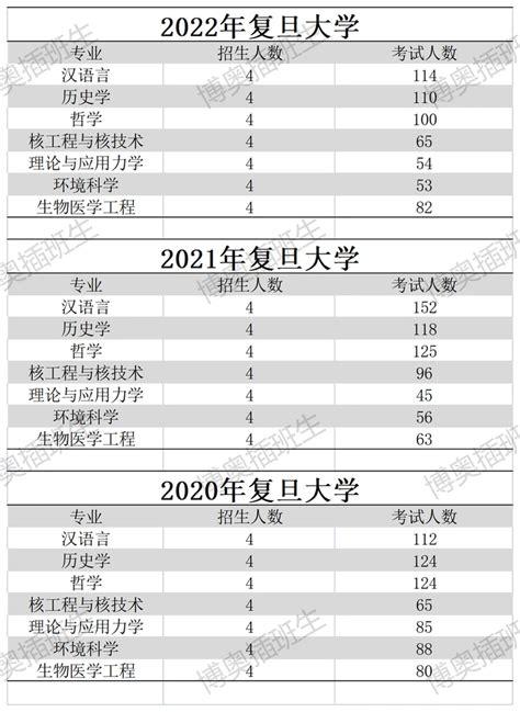 上海插班生考试难度分析！复旦大学！ 哔哩哔哩