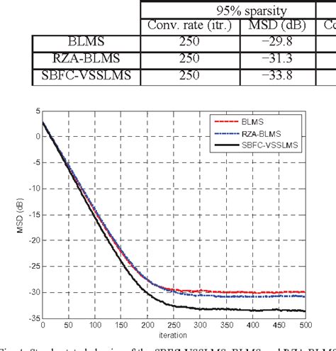 Figure 4 From A New Variable Step Size Block Lms Algorithm For A Non Stationary Sparse Systems