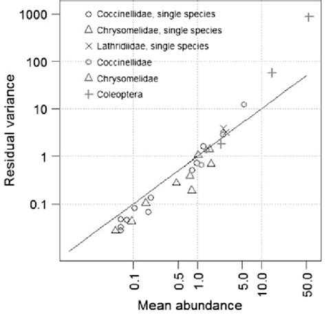 Plot Of Residual Variance Versus Estimated Mean Abundance In