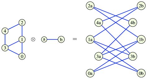 8 Kronecker Tensor Product Of Two Graphs Download Scientific Diagram