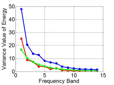 the distribution of inter block frequency energy a mean value of