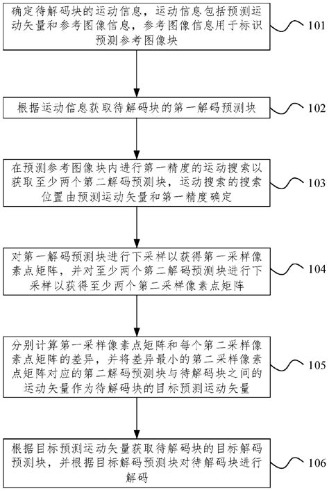 Image Encoding And Decoding Method And Device For Video Sequence Eureka Patsnap