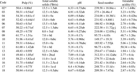 Pomological Traits Of Selected Cactus Pear Genotypes From Adana