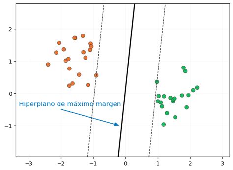 Hiperplano de máximo margen Interactive Chaos