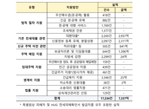 국토부 전세사기피해자 등 1554건 결정 오마이건설뉴스