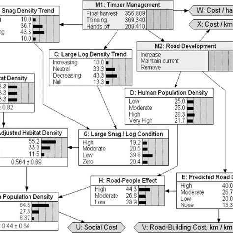 Example Of A Bayesian Belief Network Model Predicting How Decisions Download Scientific Diagram