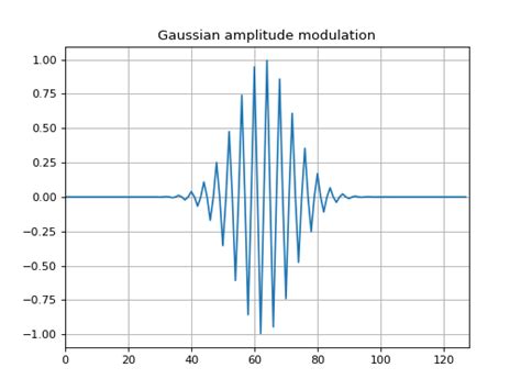 non stationary signals — pytftb 0 0 1 documentation