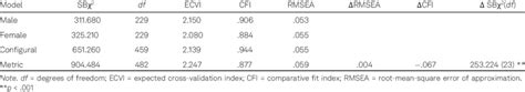 Goodness Of Fit Indices For The Assessment Of Cross Gender Invariance Download Scientific