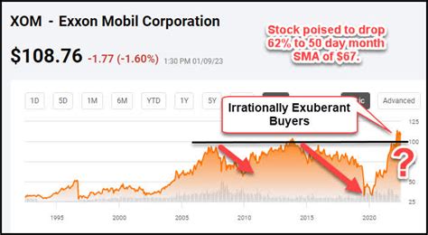 Exxon Mobil Stock Nowhere To Go But Down Nysexom Seeking Alpha