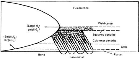 3 Schematic Showing Variation Of Microstructure In Response To Download Scientific Diagram