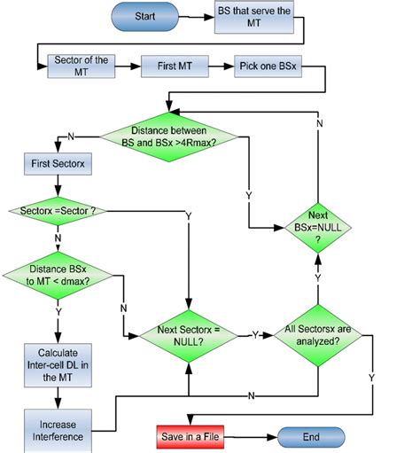 8 inter cell interference in dl algorithm then the inter cell