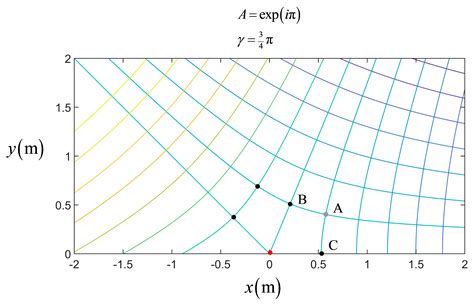 Irrotational Flow Over Ogee Spillway Crest New Solution Method And Flow Geometry Analysis