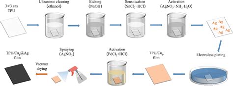 Illustration Of The Fabrication Of The Tpucupag Film Download