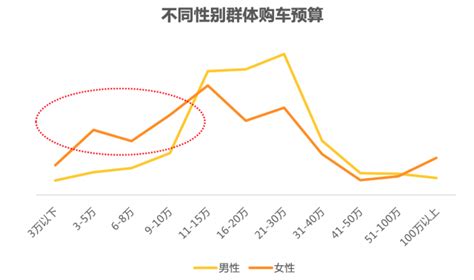 懂车帝报告女性用户对新能源车偏好度高达66 是男性1 5倍 汽车资讯 汽车产业观察网 关注汽车生活每一天