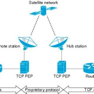 PDF TCP GEN Framework To Achieve High Performance For HAIPE Encrypted TCP Traffic In A