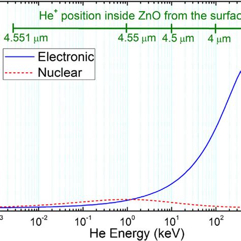 Srim 34 Calculation Of He Stopping Power In Zno Electronic Stopping