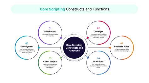 Master Servicenow Scripting For Automation