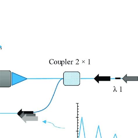 Basic Fbg Operating Principle For Detecting Temperature And Strain