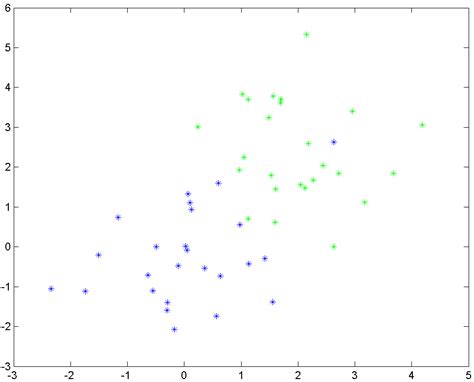 Linear Programming Yalmip