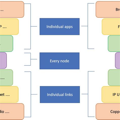 Ip And Ndn Protocols Hourglasses Download Scientific Diagram