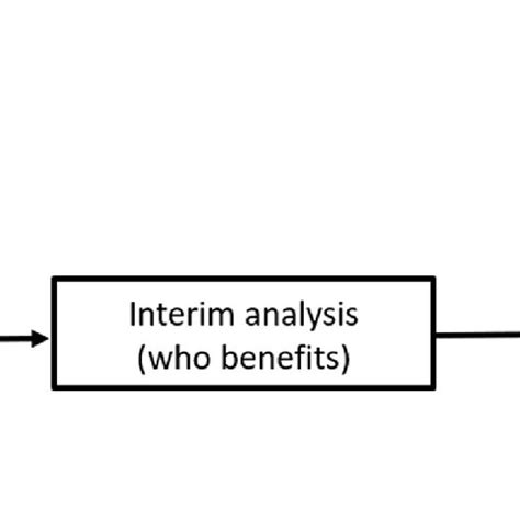 An Adaptive Enrichment Design Examining 2 Sub Groups Download