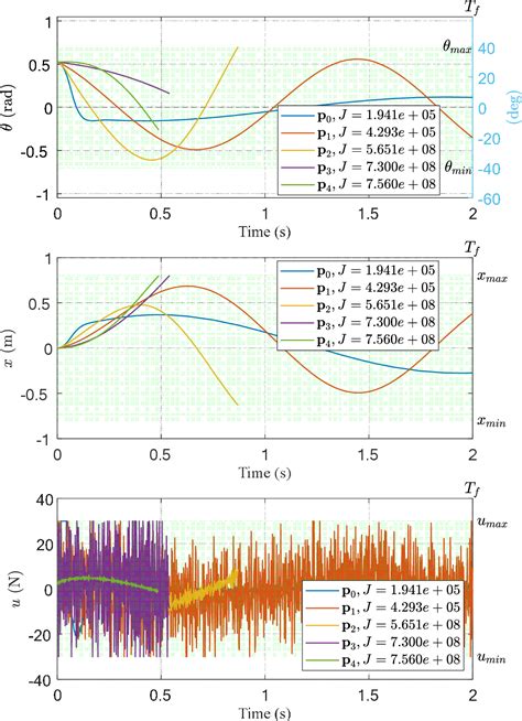 Figure 1 From Design Of Optimal Controllers For Unknown Dynamic Systems