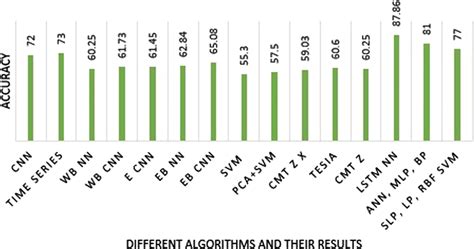 Algorithms And Accuracy Results Graph Download Scientific Diagram