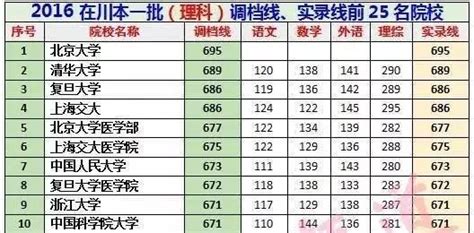 除了清華、北大，四川的學霸們還喜歡這兩所中國名校 每日頭條