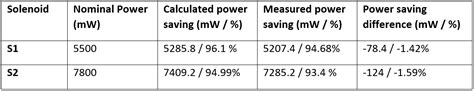 Designing A Power Saving Solenoid Driver Design Implementation