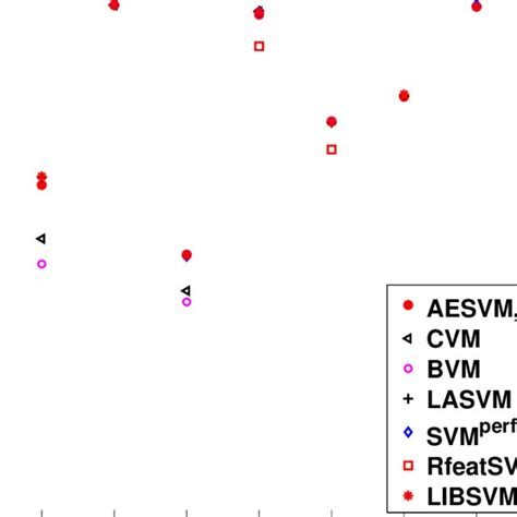 Plot Of Maximum Classification Accuracy For All Svm Solvers Download Scientific Diagram