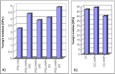 Youngs Modulus For Examined Composites Download Scientific Diagram