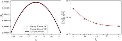 validation of the forcing scheme for the rlbm algorithm by solving a