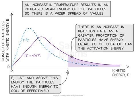 Physical Chemistry Maxwell Boltzmann Curve Two Peaks Chemistry