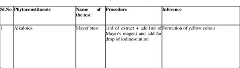 Table I From Evaluation For Nephroprotective Activity Of Ethanolic