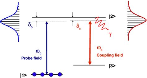 Figure 1 From Propagation Of Two Short Laser Pulse Trains In A Λ Type Three Level Medium Under