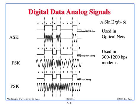 PPT Signal Encoding Techniques PowerPoint Presentation Free Download ID 3423786