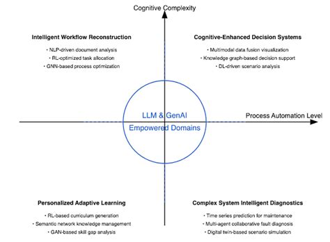 Application Practices Of Llms And Genai In Industry Scenarios And