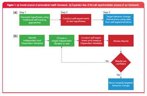 karkar et al s self experimentation framework for hypothesis testing