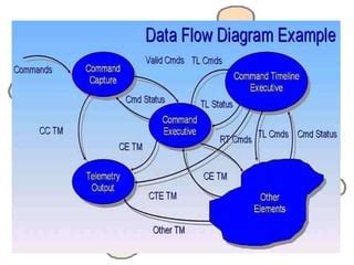 Structured System Analysis PPTX