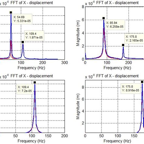 Fft Of X Vibration Displacements Obtained From Short And Finite