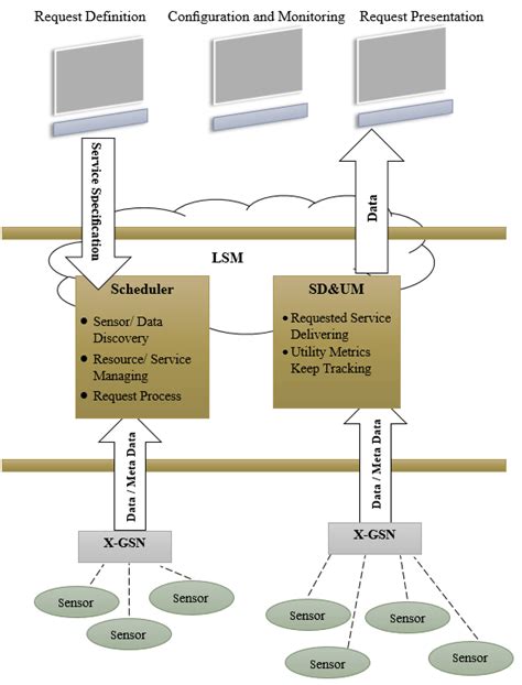 The Openiot Platform Download Scientific Diagram