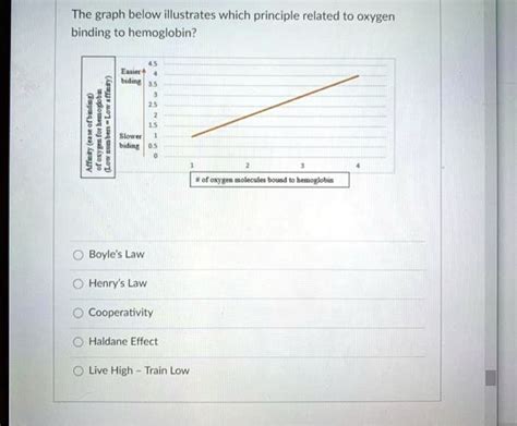Solved The Graph Below Illustrates Which Principle Related To Oxygen