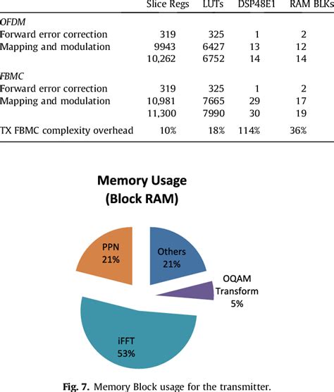Complexity Comparison Ofdm Vs Fbmc Transmitter Download Table