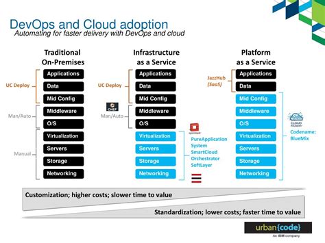 Ppt Ibm Continuous Delivery With Urbancode Deploy And Urbancode Release