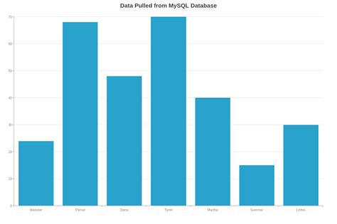 MySQL ZingChart Docs